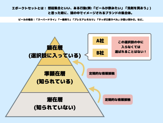 まず選択肢に入れ！エボークトセット（Evoked Set）の考え方 | 株式会社 創工社 | 名古屋市中村区名駅にある広告会社